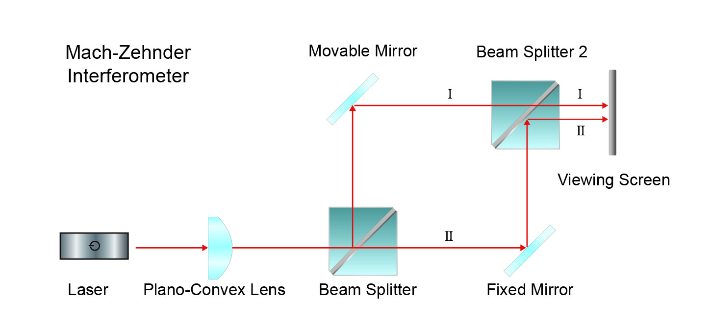 干涉实验系统介绍-技术支持-晶萃光学商城