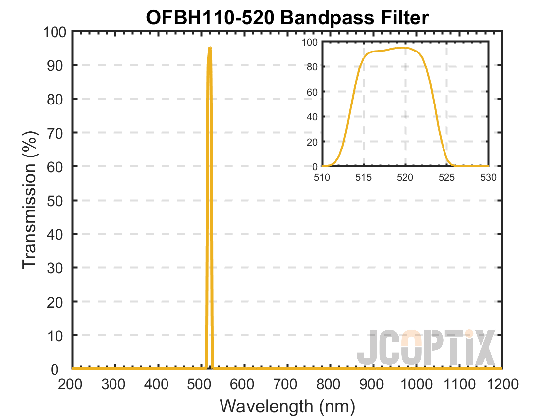 优质硬膜带通滤光片-晶萃光学商城