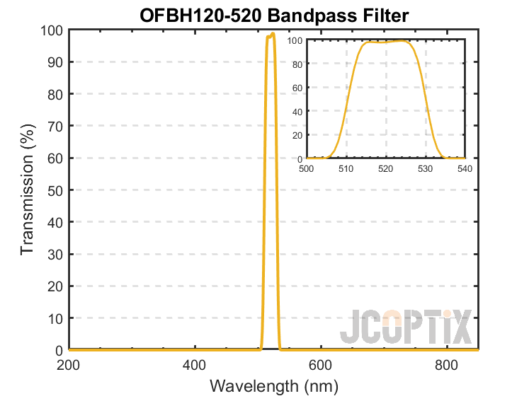 优质硬膜带通滤光片-晶萃光学商城